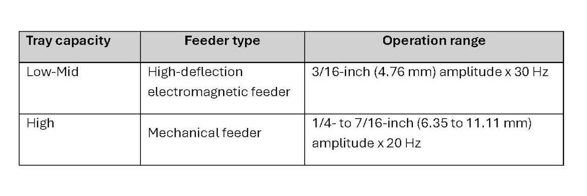 Product considerations for vibratory feeding and conveying | Processing ...