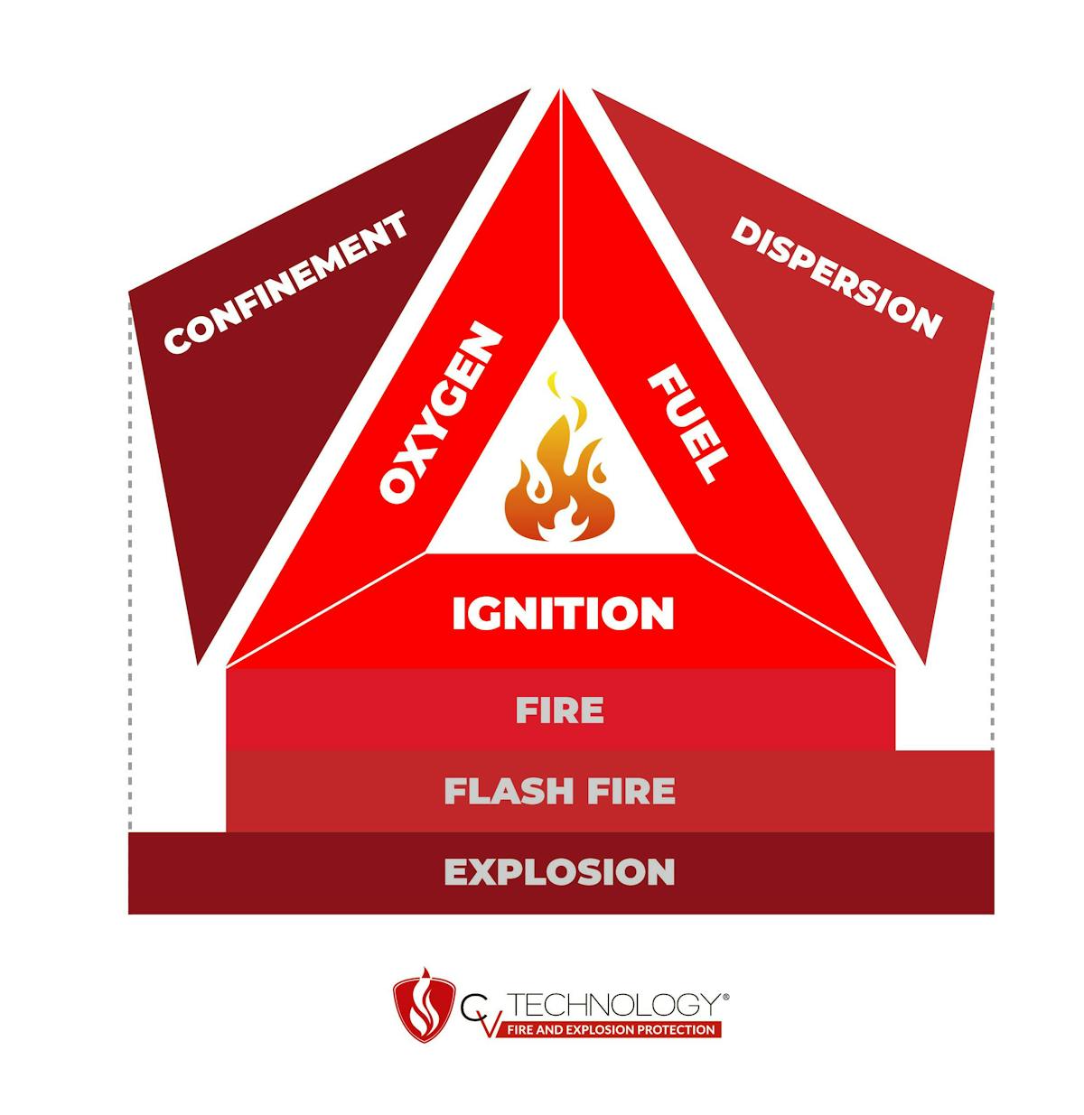 Reducing the risk of dust explosions in mills and size reduction ...