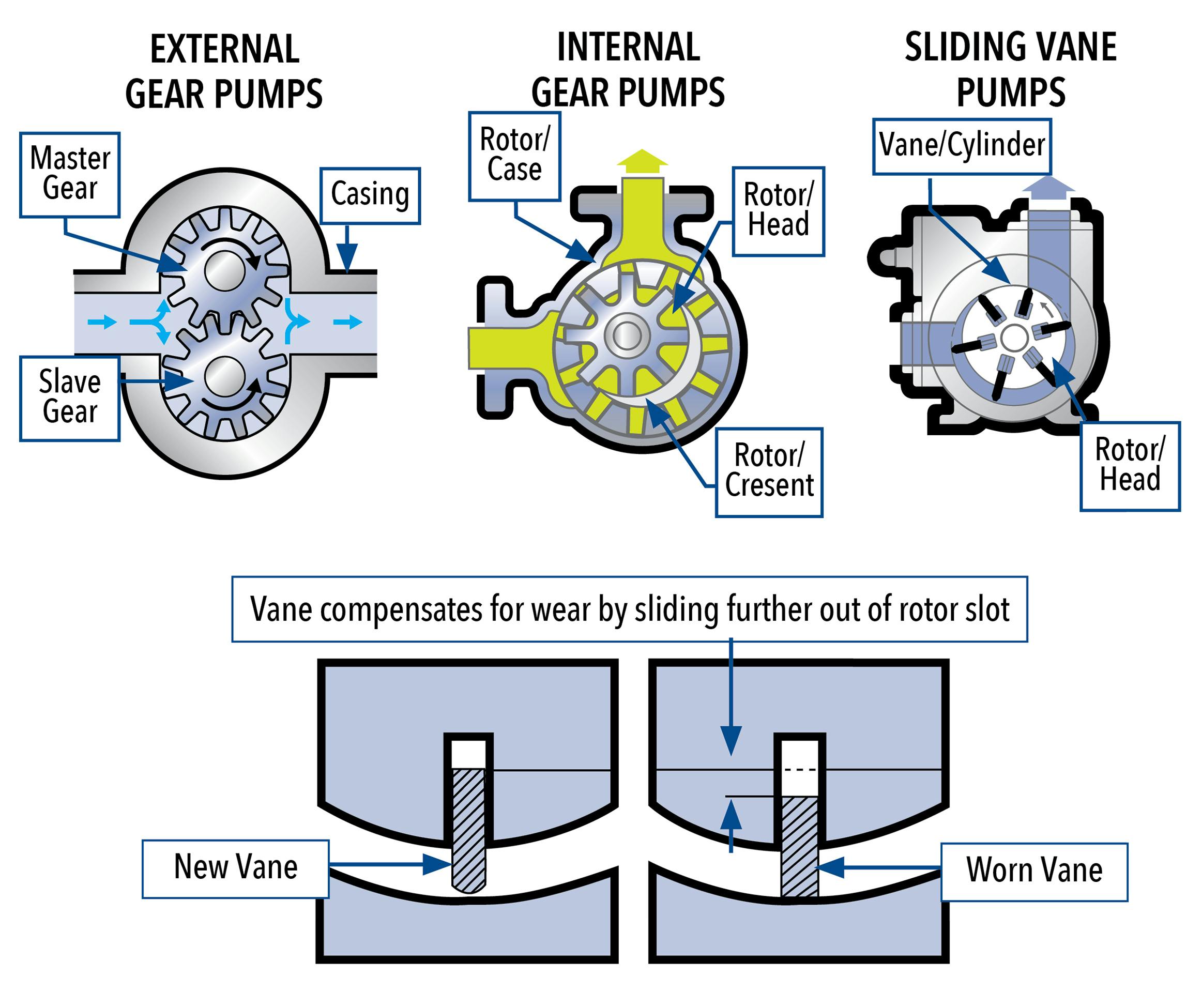 External Gear Pump The Piping Engineering World Components Of Gear