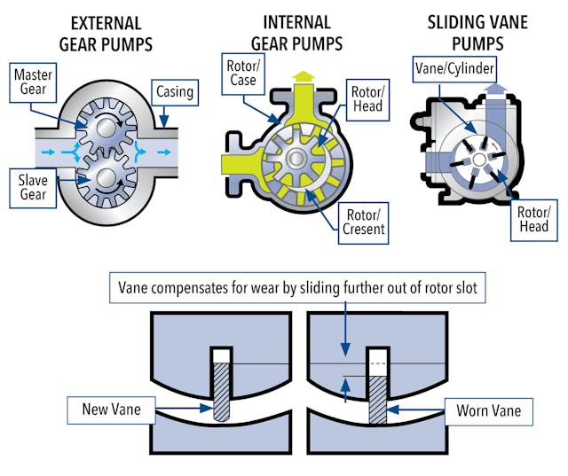 Gear and vane pumps — the benefits of both | Processing Magazine