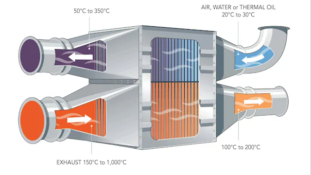 Maximizing waste energy recovery in brownfields | Processing Magazine
