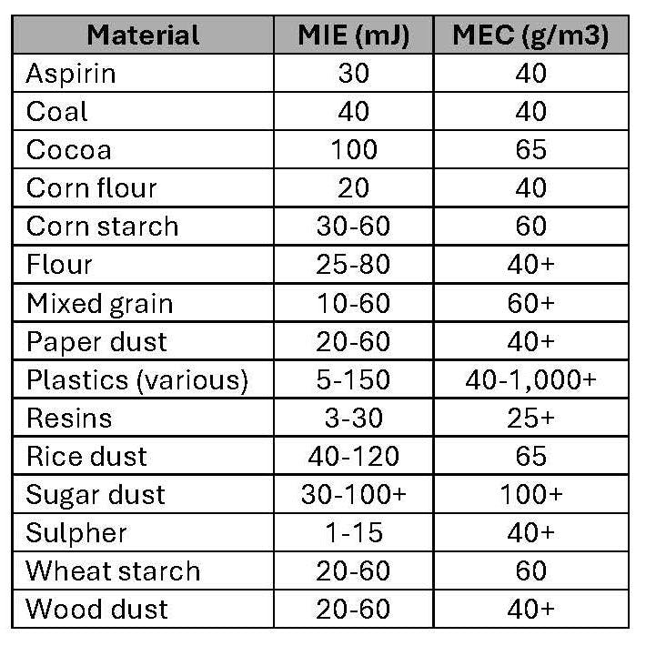 The importance of Minimum Ignition Energy (MIE) and Minimum Explosive ...