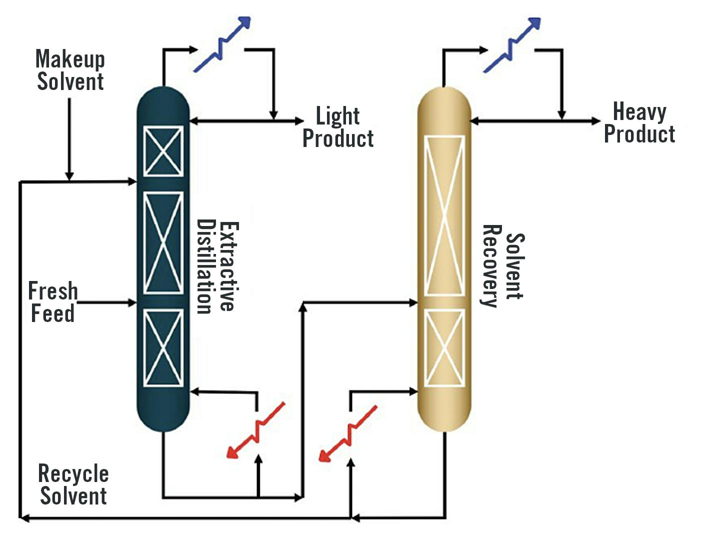 Extractive distillation: An advanced separation technique | Processing ...
