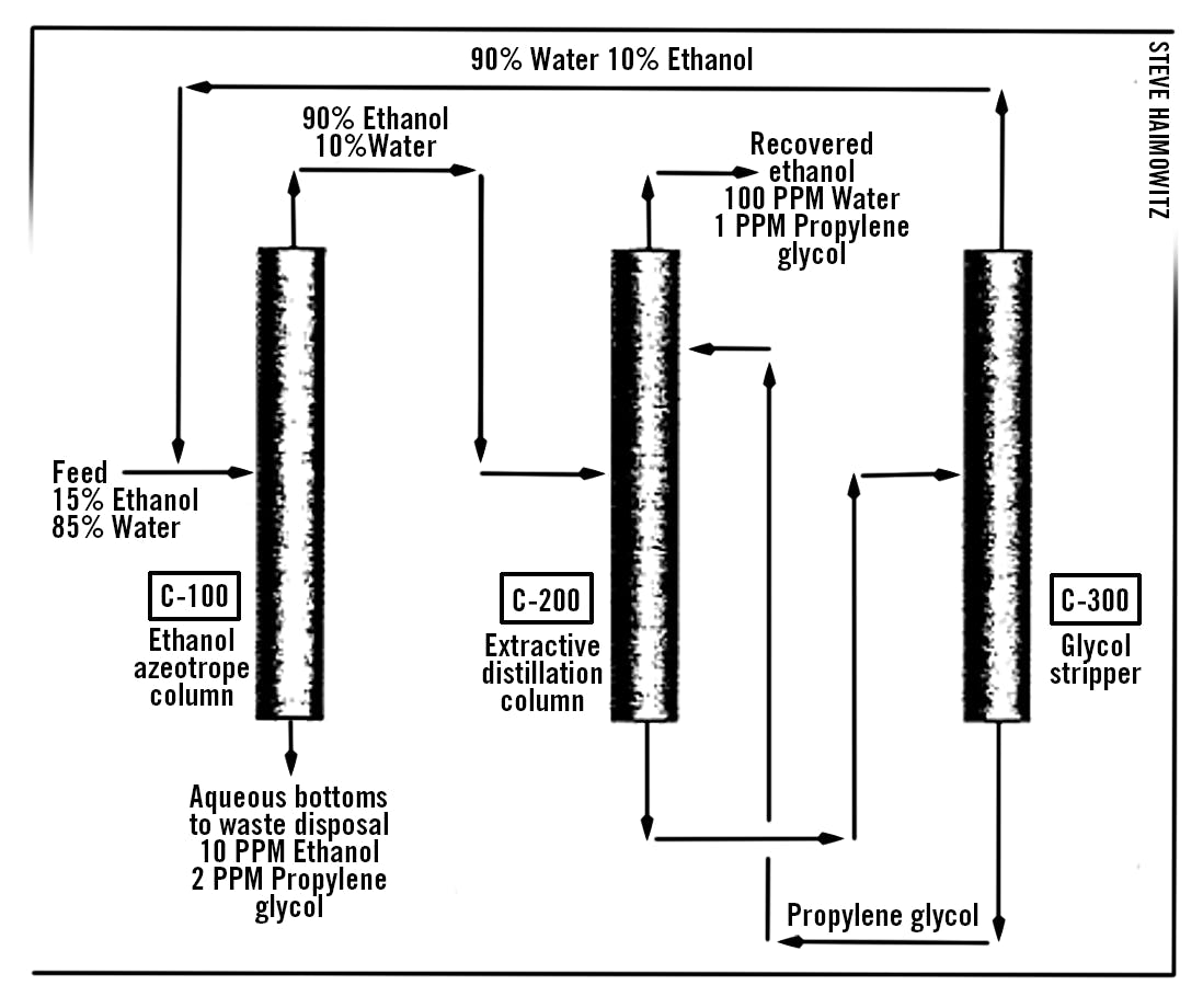 Extractive distillation: An advanced separation technique | Processing ...