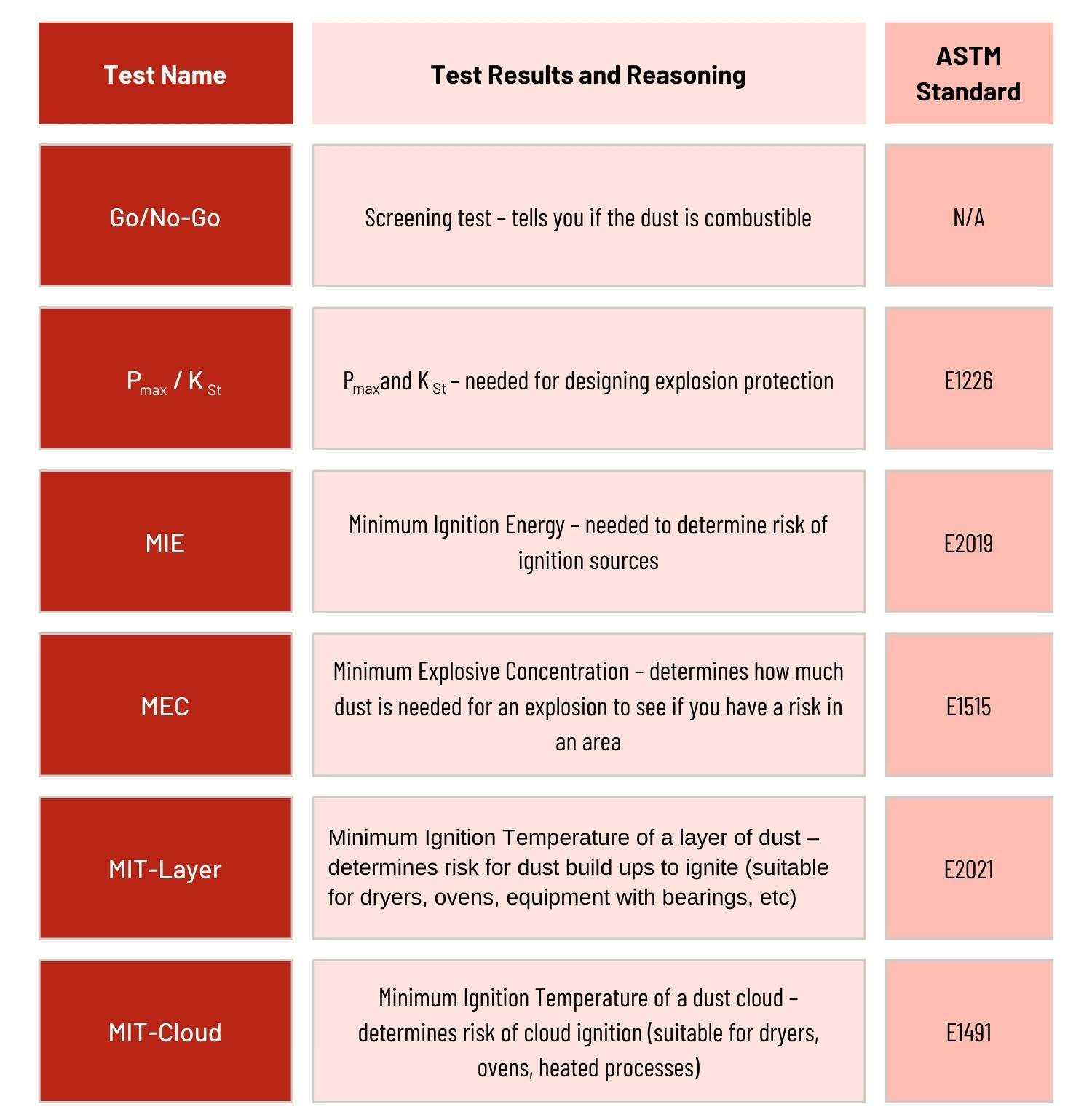 Combustible dust hazard identification and dust testing under NFPA 660 ...