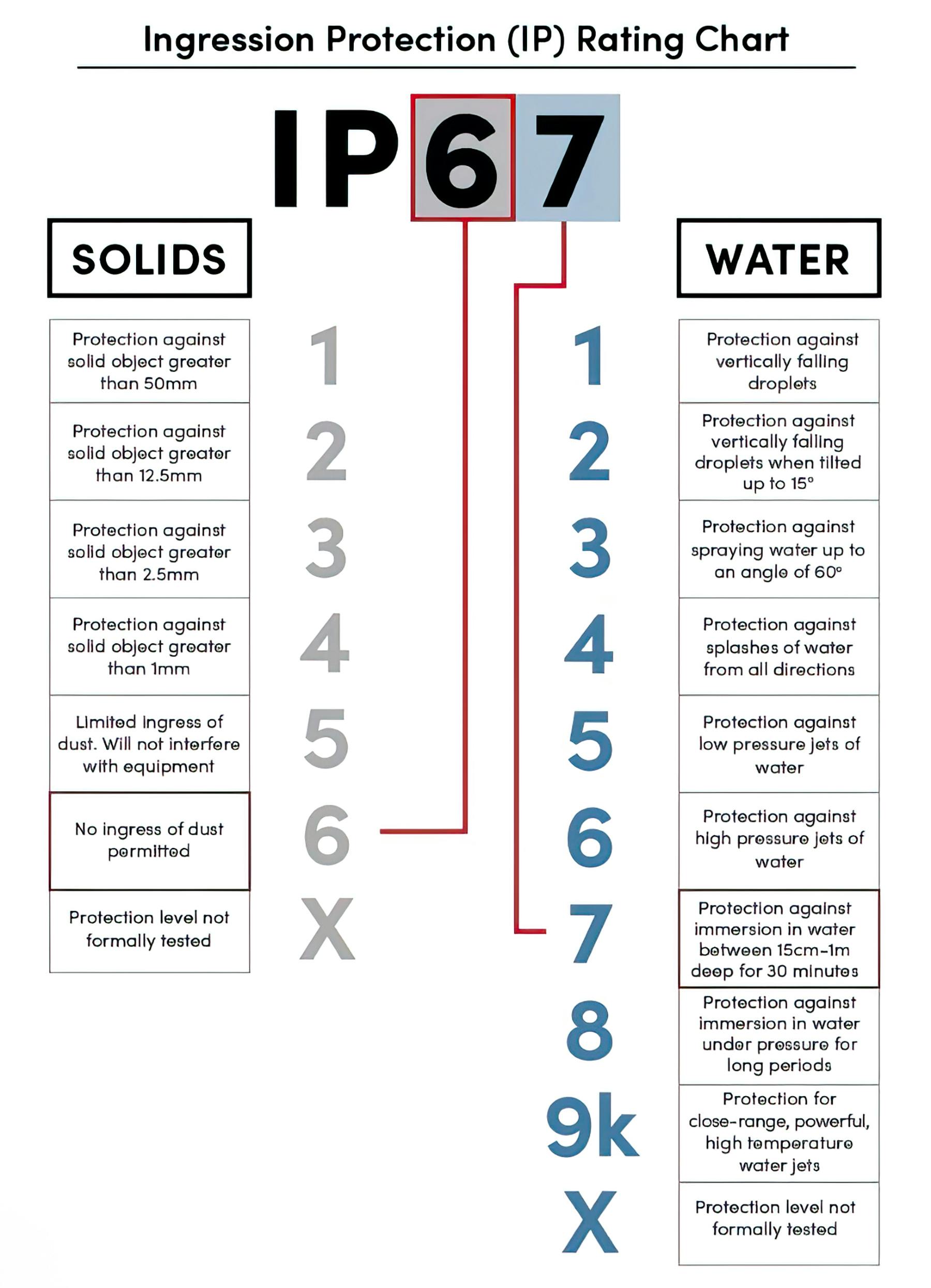Understanding the IP67 rating for industrial networking devices ...